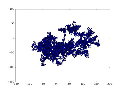 Random Walks ~ Python Is Easy To Learn