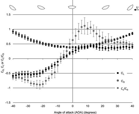 Drag Coefficient Cd Lift Coefficient Cl And Clcd Coefficients