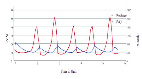 Model Diagram Of EVM And The IVM Population Growth Download Scientific Diagram