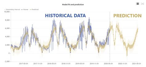 Revolutionizing Sales Forecasting Unleashing The Power Of Machine