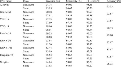 the evaluation metrics of nine cnn networks download scientific diagram