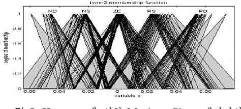 Figure 1 From Design Of Multiple Fuzzy Prediction System Based On Interval Type 2 Tsk Fuzzy