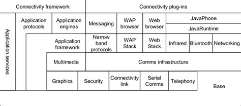 Symbian Os Layered Architecture Sym01 The Unix Operating System
