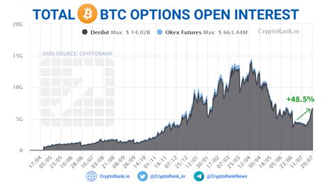 Bitcoin Options Open Interest Increased By 48 In July Cryptorank News