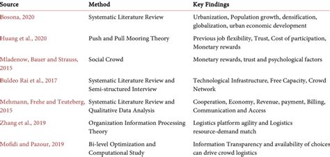 Theories That Drive Crowd Logistics For Businesses And Crowd Download Scientific Diagram