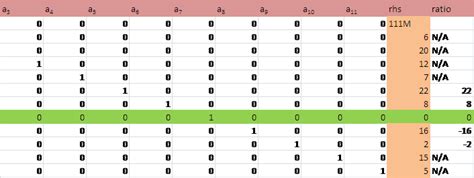 Simplex Algorithm Operations Research