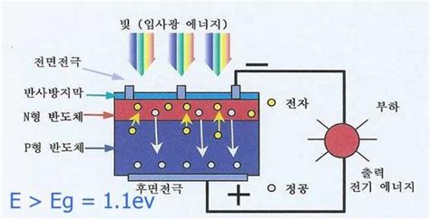 태양전지의 원리 네이버 블로그