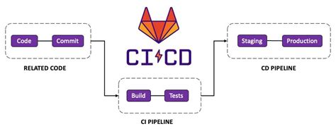 Harsh Gupta On Linkedin Exploring Gitlab And Cicd Concepts And