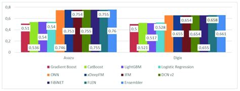Auc Scores For Models Regarding Avazu And Digix Dataset Download