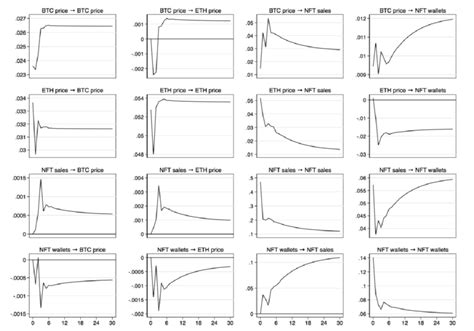 Impulse Response Functions Impulse Response Functions Based On The