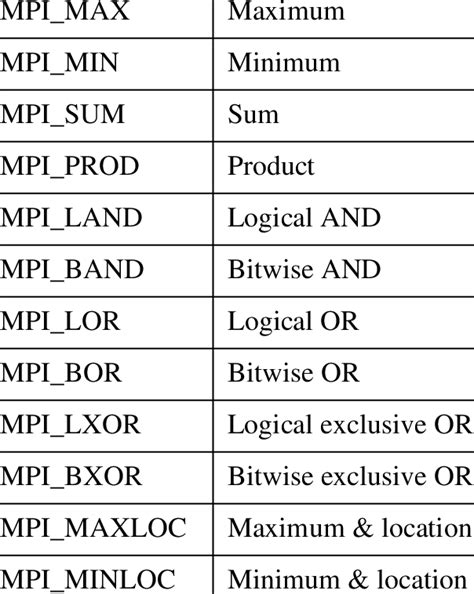 Predefined Operators Mpi Name Function Download Table