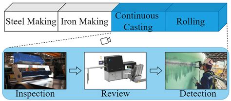 Steel Manufacturing Process And Defect Detection Steps 6 Download Scientific Diagram