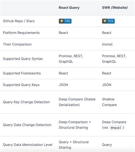 React Query Vs Swr La Plupart Des Applications Web By Achraf Hafedh