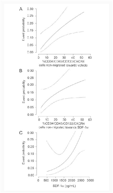 Correlation Between Predictors And Risk Of A Combined Event Ac