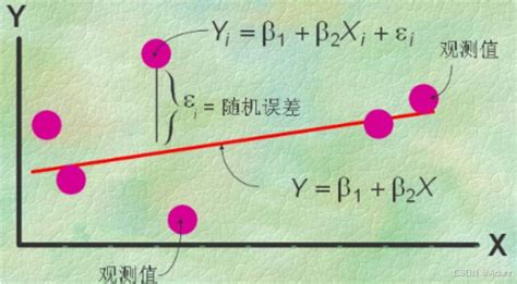 算法基础 最小二乘法（线性拟合） Csdn博客