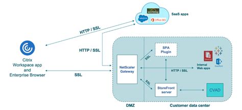 Deployment Guide Citrix Secure Private Access On Premises Deployment Guides
