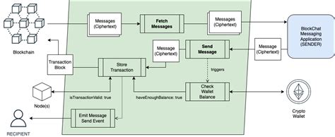 GitHub Hereisjayant BlockChat Decentralized Messaging Web App Using