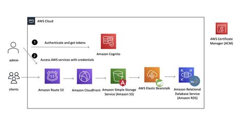 Shih Hung Tsai On Linkedin Aws