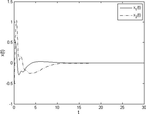 States Of The Closed Loop System Download Scientific Diagram