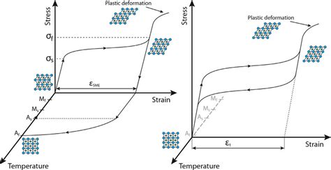 Stress Strain Temperature Diagram And Crystal Lattices Shape Memory Download Scientific