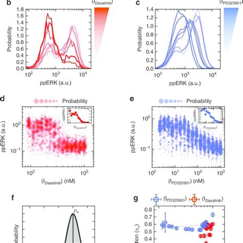 Specific Modes Of Inhibition A The Implicit Model Of Inhibitor