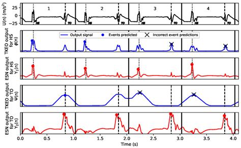 Detecting Gait Events From Accelerations Using Reservoir Computing Abstract Europe Pmc