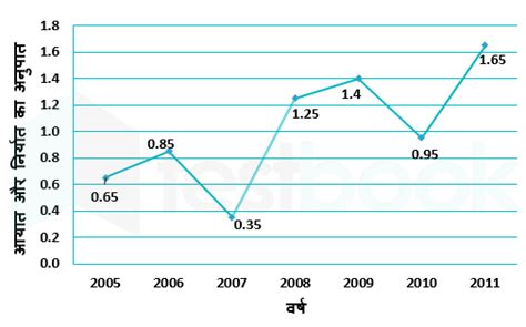 Solved नमनलखत आलख स क अवध क दरन एक उ