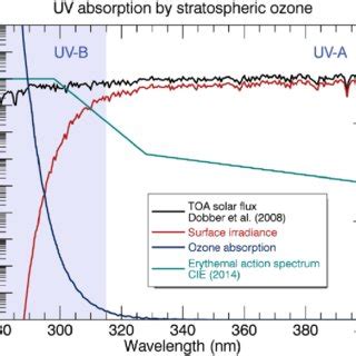 UV Index Scale 43 Download Scientific Diagram
