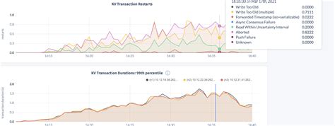 Bench Tpccbench Regression Between Feb 12th And 13th · Issue 62078 · Cockroachdbcockroach