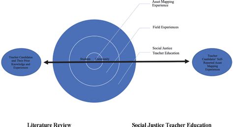 Figure From Building Community Through Asset Mapping In An Alternate Route To Licensure