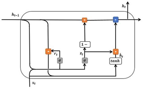 Information Mdpi On Linkedin A Quaternion Gated Recurrent Unit Neural Network For Sensor Fusion
