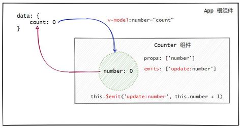 【前端开发 Vue3】前段开发之详细的vue3入门教程，特别适合小白系统学习，入门到熟练使用vue看这一篇就够了！ Csdn博客