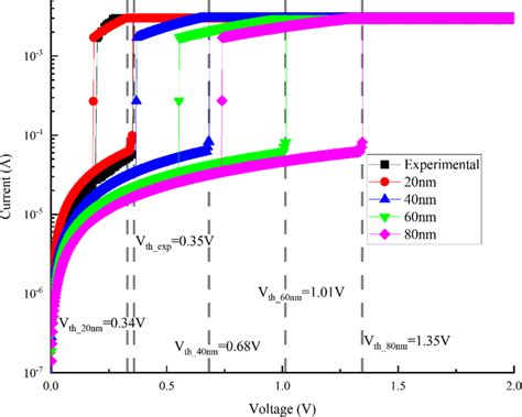 Iv Characteristic Of An Experimental 20 Nm Vo2 Selector 26 Compared