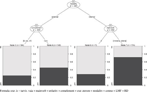 recursive partitioning tree model for overt expression of the