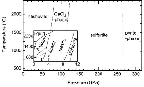 Phase Diagram Of Sio2 Modified After Swamy Et Al 1994 Kuwayama 2008