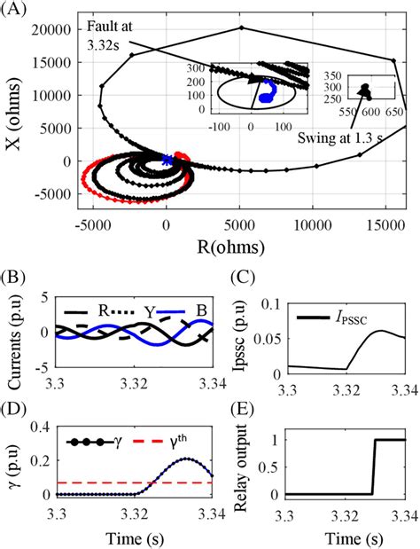Results For Three‐phase Fault During Fast Swing Download Scientific