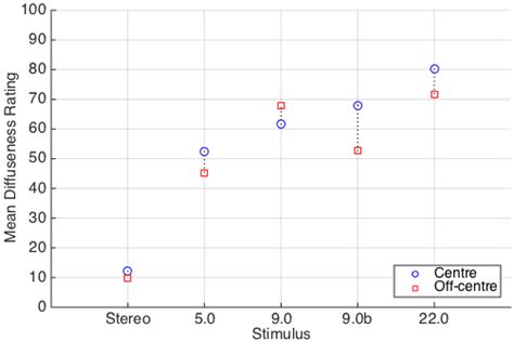 Mean Perceived Diffuseness Of Standardised Layouts Plus An Alternate