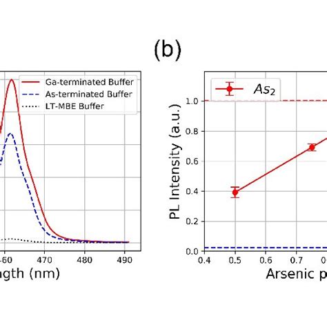 A Rt Pl Responses Of Znse Layers On Different Mbe Gaas Buffer Layers