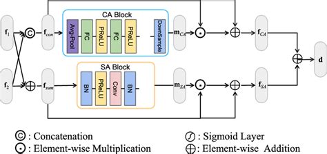 The Network Architecture Of The Dual Cross Attention Dca Module Download Scientific Diagram