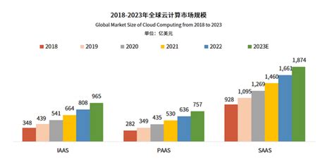 2023年云计算行业政策分析国家政策扶持云计算产业发展 报告网