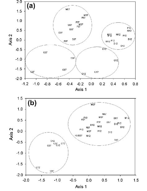 Nms Ordination Of The Bee A Final Stress 817 And Butterfly B Download Scientific