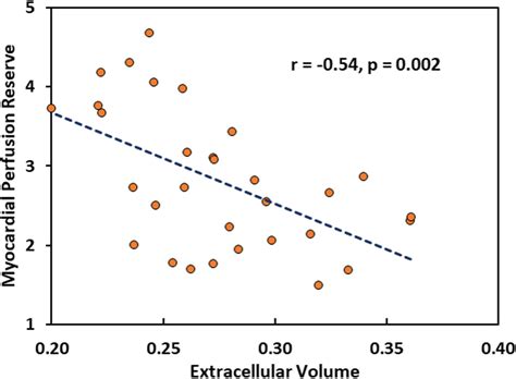 Figure 2 From Coronary Microvascular Dysfunction And Diffuse Myocardial Fibrosis Measured By
