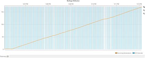 Netbeans Java Memory Leaks And Grow Surviving Generations Stack Overflow