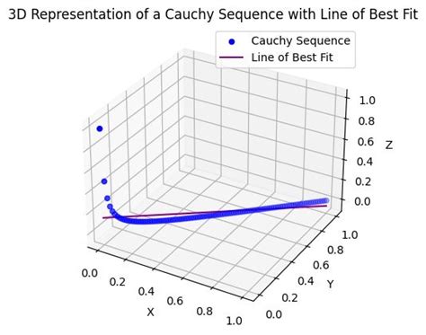 Cauchy Sequence A Mathematical Concept By Augustin Louis Cauchy