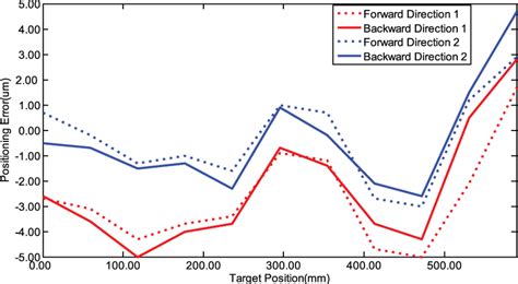 Test Result Of Positioning Error Download Scientific Diagram