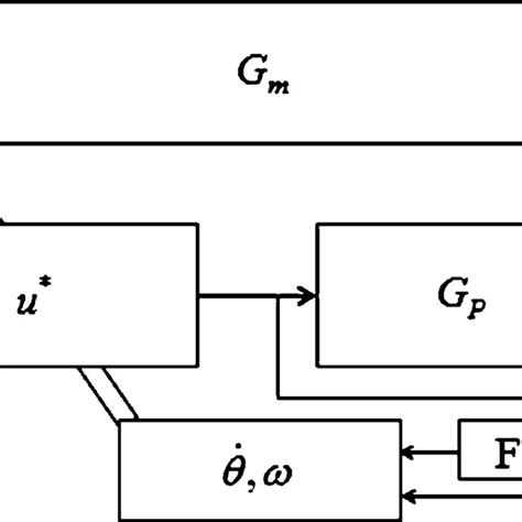 Model Reference Adaptive Controller Schematic Diagram Tracking Error Download Scientific