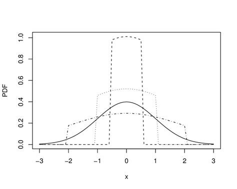 Truncated Pdfs Of The Standard Normal Distribution Download