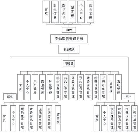 计算机毕业设计之jsp基于ssm的宠物医院管理系统 宠物医院管理系统的医生界面都有哪些内容 csdn博客