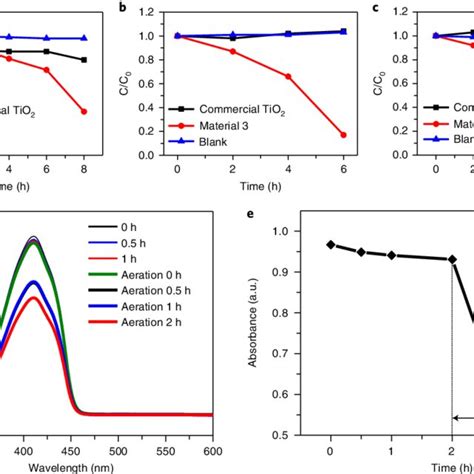 Xanes And Exafs Data For Anatase Tio2 And Material 3 A Xanes