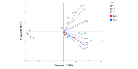 Principle Component Analysis Biplot Based On Correlation Matrices Of Download Scientific